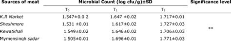 Total Coliform Count Tcc Download Table
