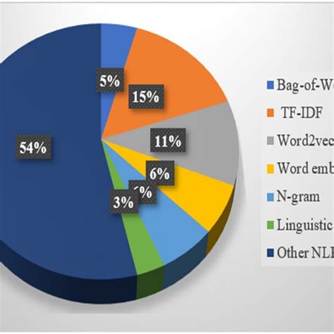 Natural Language Processing Tasks Utilized In Existing Fake News Download Scientific Diagram