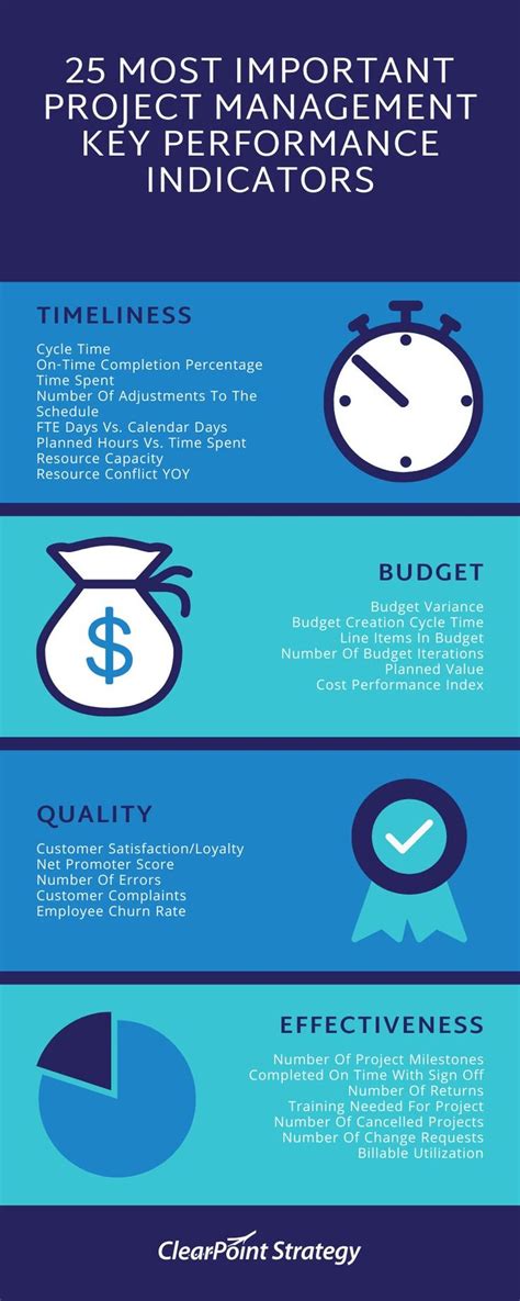 The Most Important Project Management KPIs How To Track Them ClearPoint Strategy