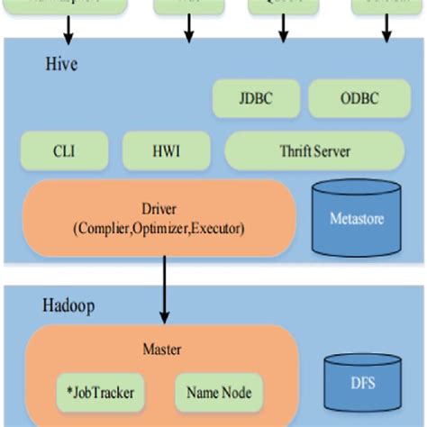 Hive Architecture Diagram Download Scientific Diagram