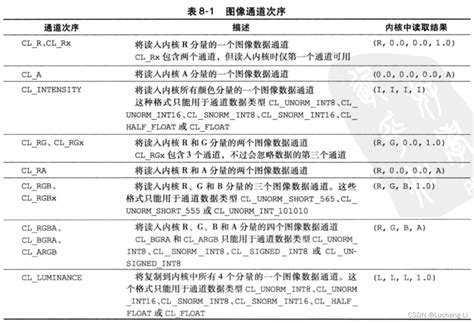 端侧android Gpu Opencl Image内存和算子开发 Csdn博客 端侧android Gpu Opencl Image内存和算子开发 Csdn博客
