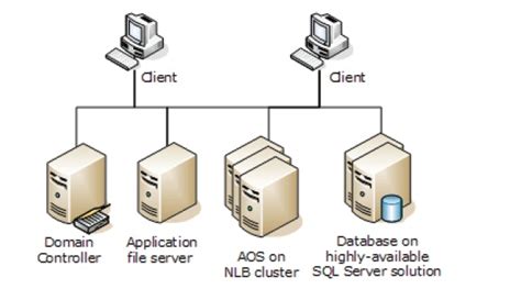 Ax Wonders Plan A Succesful Ax 2009 System Topology