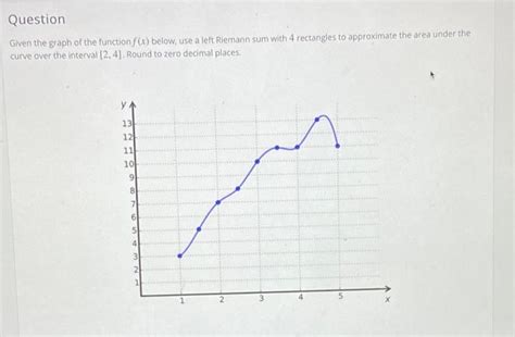 solved question given the graph of the function f below