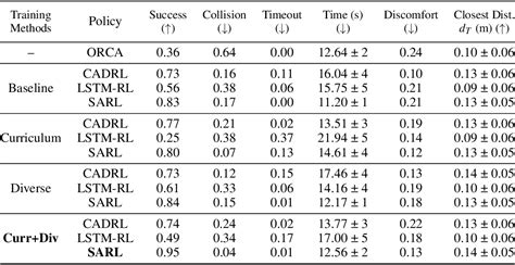 Table 2 From Improving Generalization In Reinforcement Learning Training Regimes For Social