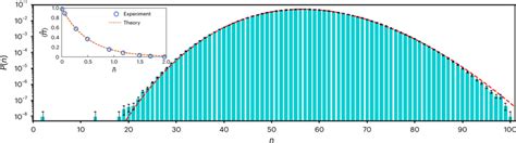 Experimental Photon Number Distribution Obtained By Splitting A