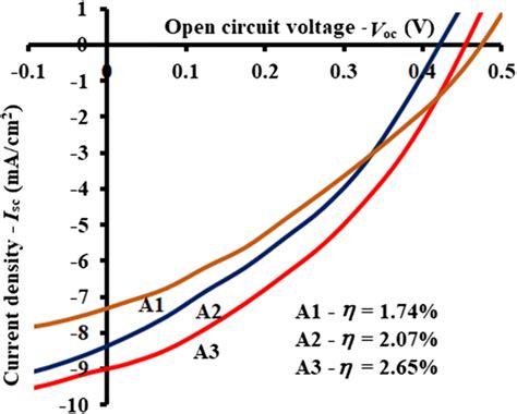 Current Density Isc Vs Open Circuit Voltage Voc Characteristics Of Download Scientific