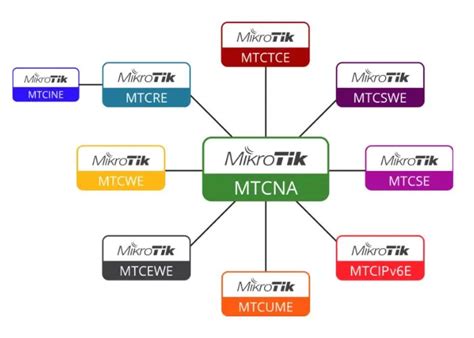 Mikrotik Certification Training Mtcna Mtcre And More
