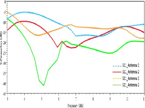Figure 1 From Reduction In Uwb Mimo Antenna Mutual Coupling Using P Stub Semantic Scholar