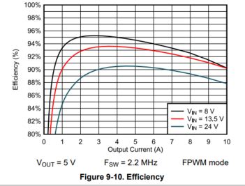 LM61495 Q1 Maximum Output Current Power Management Forum Power Management TI E2E Support
