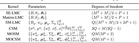 Table 1 From Multi Output Convolution Spectral Mixture For Gaussian