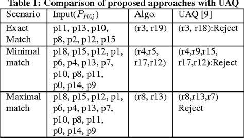 table 1 from an efficient framework for user authorization queries in rbac systems semantic
