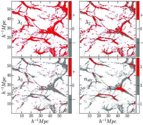 Eigenvalues Of The Hessian Matrix H−n Str In A Slice Of 50 H −1 Mpc Download Scientific