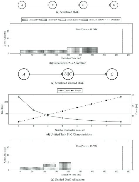 Working Example For Peak Power Minimization Of The Motivational Example