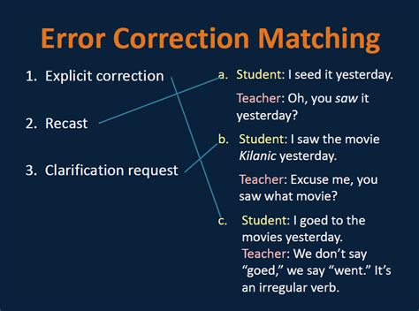 Forum For English Language Teachers Felt Error Correction Strategies