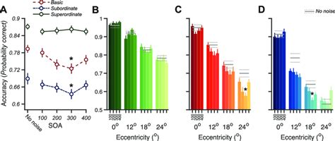 average accuracy in different levels and under four soa conditions a