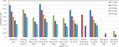 comparison of detection errors for different architectures for the wow