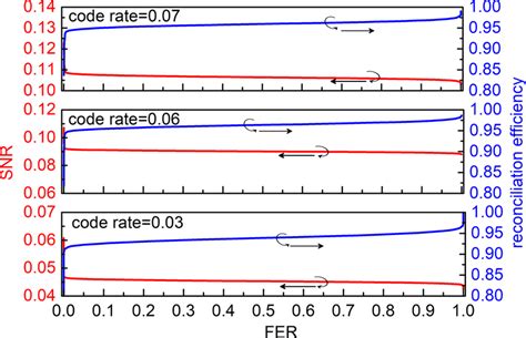 Measured Snrs And Reconciliation Efficiencies Without Rate Adaptive Download Scientific Diagram