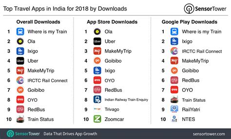 Top Travel Apps In India For 2018 By Downloads