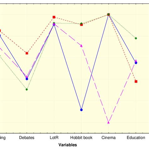 K Means Clustering Plot Of Means For Each Cluster Download Scientific Diagram