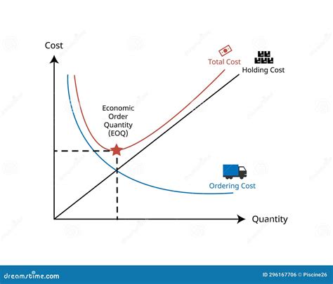 Economic Order Quantity Or Eoq Is The Order Quantity Stock Vector Illustration Of Logistic