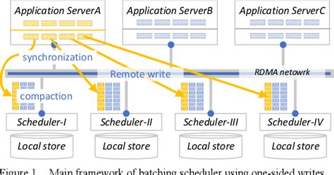 Figure 1 From An Adaptive Scheduling Framework For Distributed Key