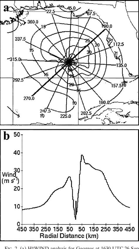 Figure 2 From Development And Testing Of Tropical Cyclone Parametric Wind Models Tailored For