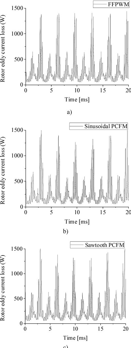 Figure 1 From Influence Of Periodic Carrier Frequency Modulation On Stator Steel Core Loss And