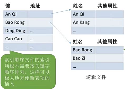 四、文件管理（一）文件系统基础链接分配 Csdn博客
