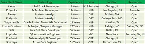 komala yadav on linkedin hello recruiters hope you are doing good below is the hotlist who…