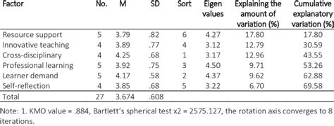Descriptive Statistics And Factor Analysis Of Tep Aita Scale Download