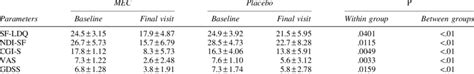 Effect Of Multienzyme Complex Supplementation On Evaluated Efficacy