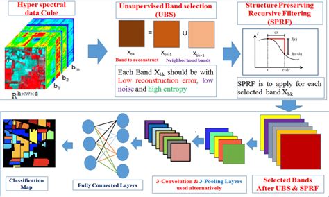 Hsi Classification Procedure In Three Stages Spectral Spatial Fe And Download Scientific