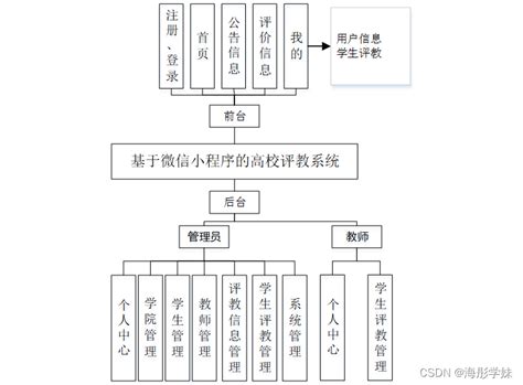 计算机毕业设计springboot基于微信小程序的高校评教系统的设计与实现9n6kr9【附源码】 Csdn博客