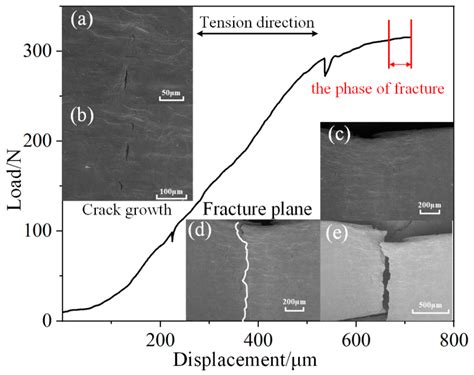 Comparative Analysis Of Three Constitutive Models And Microstructure Characteristics Of Nb521