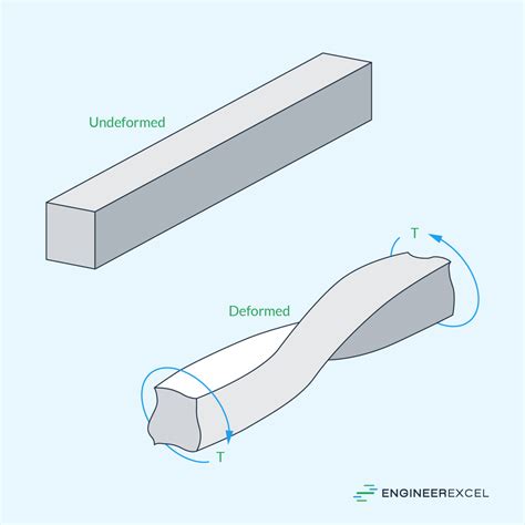 Torsion Stress In Various Geometries A Comprehensive Analysis