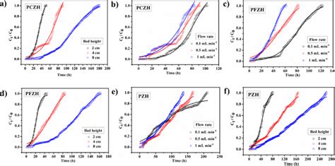 Non Linear Mathematical Model Fit Thomas Bohart−adams And