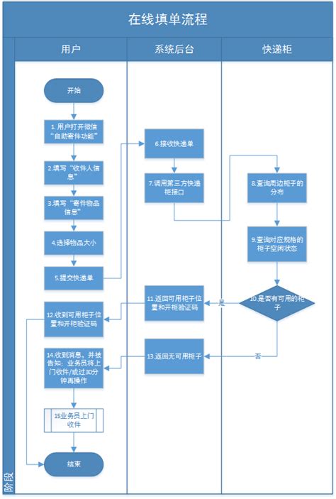 需求分析篇｜只需三步，掌握业务流程绘制的方法 需求