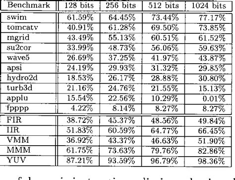Table 7 2 From Exploiting Superword Level Parallelism With Multimedia
