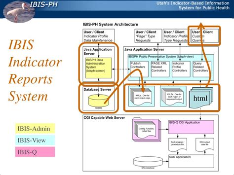Ppt Utahs Indicator Based Information System For Public Health Ibis Ph Powerpoint