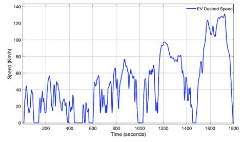 Wltp Class 3 Driving Cycle Used As Input To The Electrified Powertrain Download Scientific
