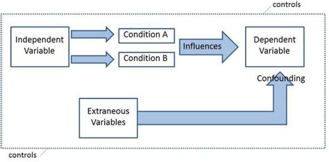 IV Depends On The DV Suppose We Wanted To Measure The Effects Of Alcohol IV On Driving