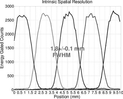 Intrinsic Spatial Resolution Is Measured By Stepping A Collimated Point Download Scientific