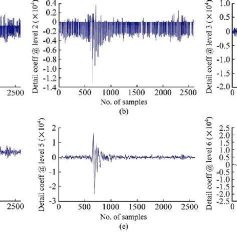 Stationary Wavelet Coefficients Detailed For A Six Level Scale