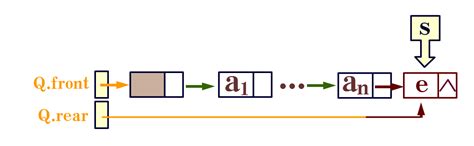 Implementation Of Data Structure In C Language Chain Queue