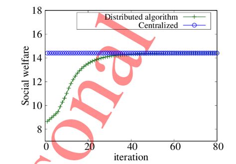 Convergence Analysis Of The Proposed Distributed Algorithm Download Scientific Diagram