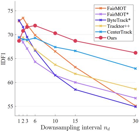 Apptracker Improving Tracking Multiple Objects In Low Frame Rate Videos
