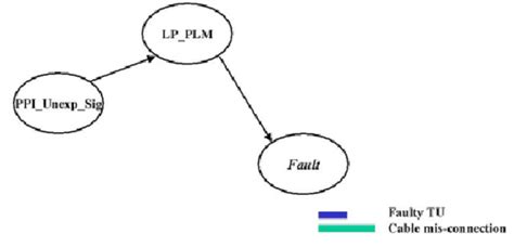 Fault Node Added To Unexplained Signal Relationship Download