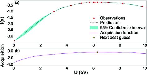 1d Bo For Nio A The Gaussian Process Predicted Mean Values And B The