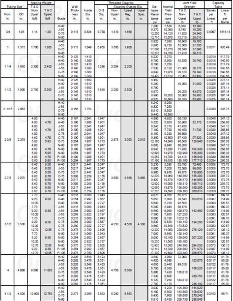 Api Tubing And Casing Chart Metric At Juliane Michaelis Blog