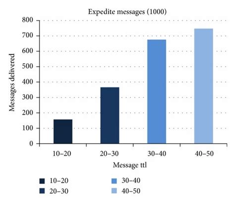 Effect Of Varying The Message Ttl On Message Delivery Expedite